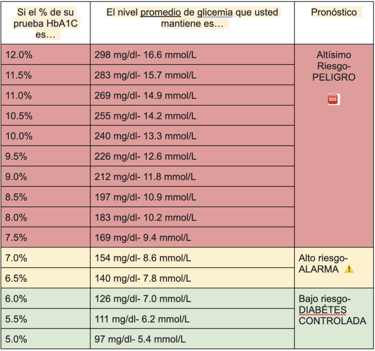 🔍 ¿Qué es Lo que indica la prueba Hba1c sobre tu nivel de azúcar en la sangre?🩸🕒